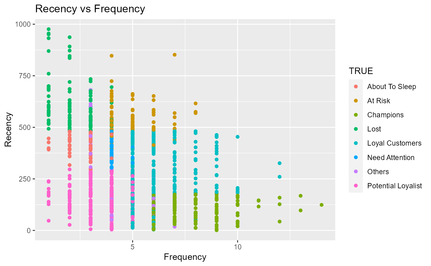 RFM Scatter plot — rfm_rm_plot • rfm